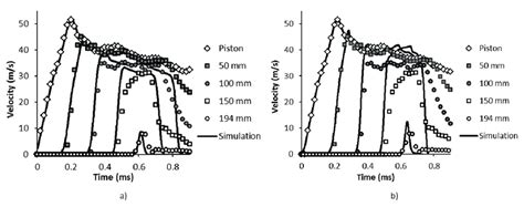 Experiment Simulation Comparison For Polypropylene Powder Velocity Download Scientific Diagram
