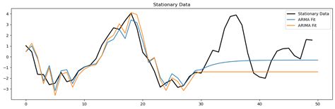 Arma Arima Sarima — Time Series Analysis With Python