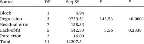 Analysis Of Variance For Suggested First Order Model A Download Table