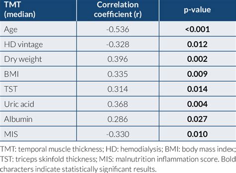 Bivariate Correlation Analysis Of Temporal Muscle Thickness Median