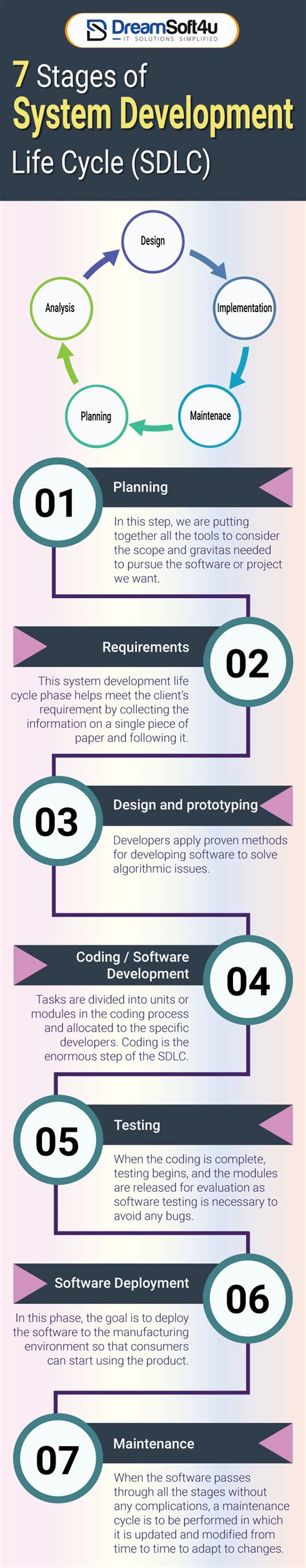 7 Stages Of System Development Life Cycle SDLC InterestPin
