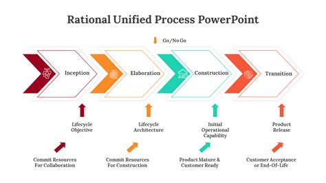 Rational Unified Process Ppt And Google Slides Templates