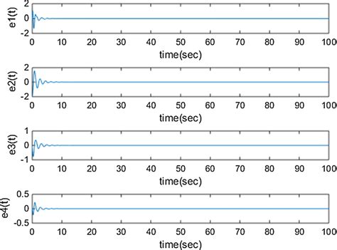 Error Waveforms Of Master And Slave System Synchronized With Firefly Download Scientific