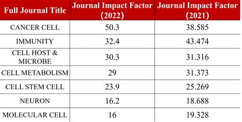 【重磅更新】2023年影响因子发布！ 企业动态 丁香通