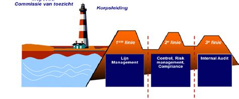 Figuur 1 The Three Lines Of Defence Download Scientific Diagram