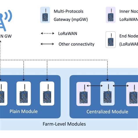 Lorawan Architecture Download Scientific Diagram