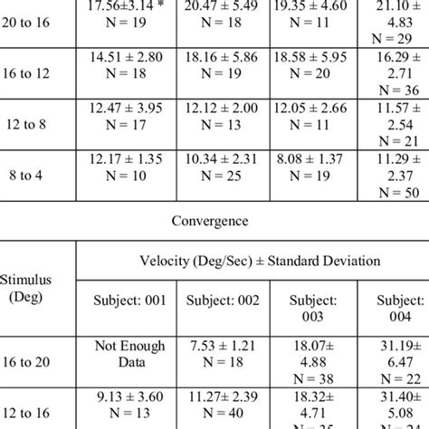 Velocity ± Standard Deviation For Divergence And Convergence Responses