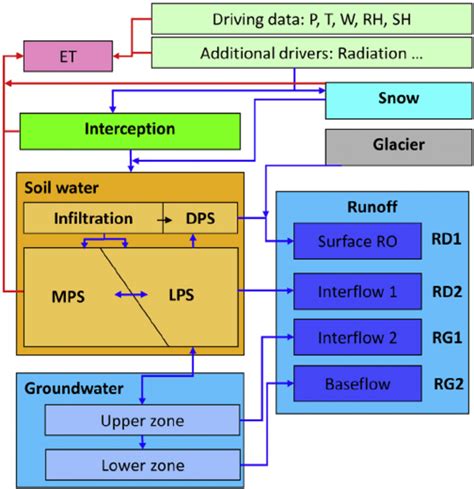 The Principal Layout Of The Jamsj2000 Hydrological Model Adapted From