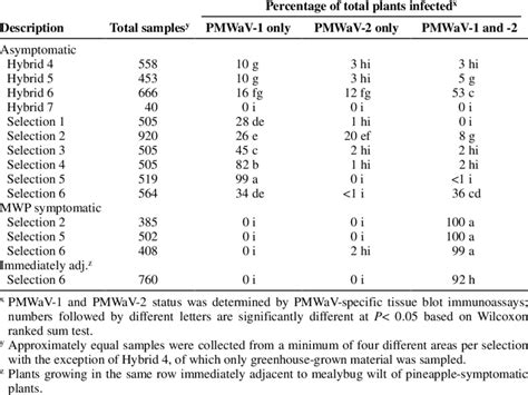 Detection Of Pineapple Mealybug Wilt Associated Virus Pmwav 1 And