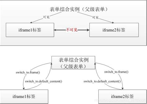 自动化测试——frame表单切换、多窗口切换 Csdn博客