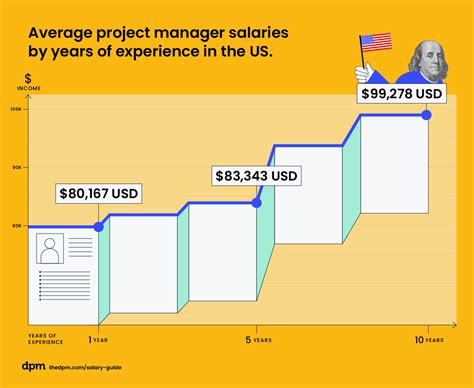 Project Manager Salary Guide Average By Country And Role 2024
