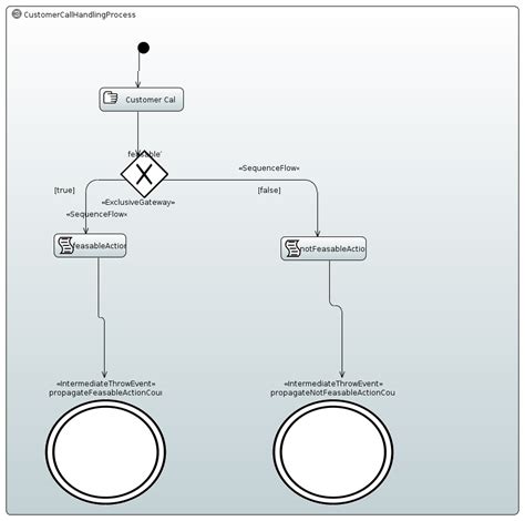 Bpmn Question Aris Bpm Community