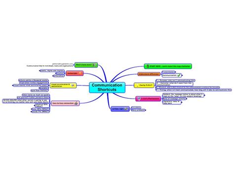 Communication Shortcuts Free Mind Map Download Mind Map Template Mind Map Communication