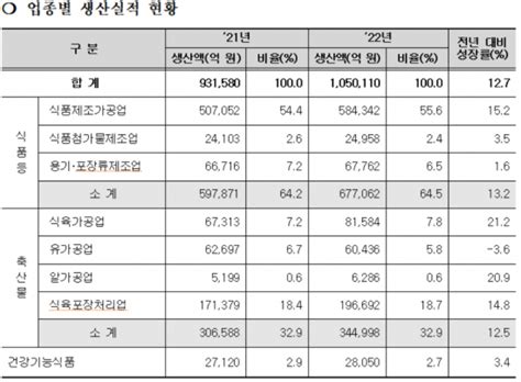 작년 식품산업 생산실적 100조 돌파역대 최대 네이트 뉴스