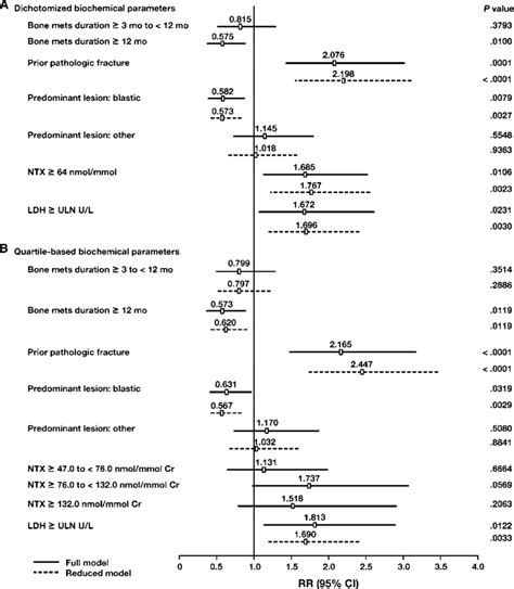 Results Of Multivariate Analysis Of Parameters That Showed Significance