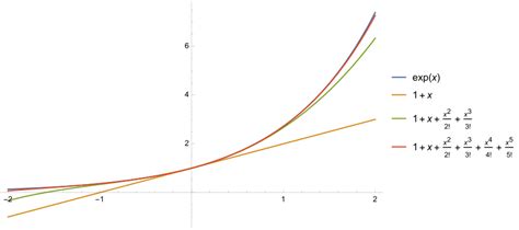 理解并用c语言实现指数函数ex的计算 Csdn博客
