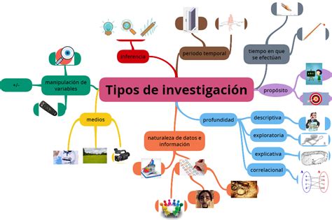 UNADM Pamela Unidad Sesión Actividad Mapa mental Tipos de