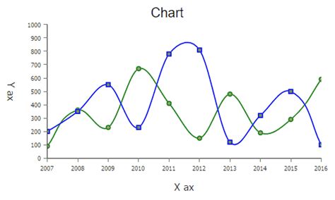 Dojo Charting