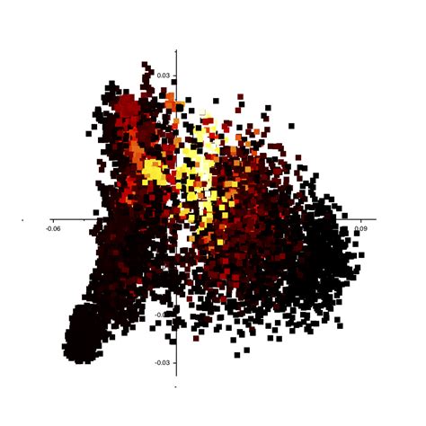 PLUMED Lugano Tutorial Dimensionality Reduction