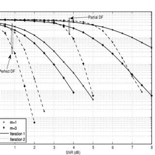 BER Curves Of BICM Based 2 Relay Cooperative Network Over Nakagami 2 Download Scientific