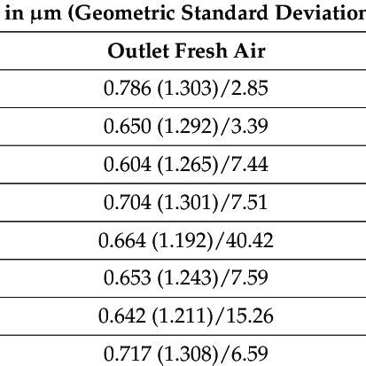 Median Particle Diameter Geometric Standard Deviation Of Particles