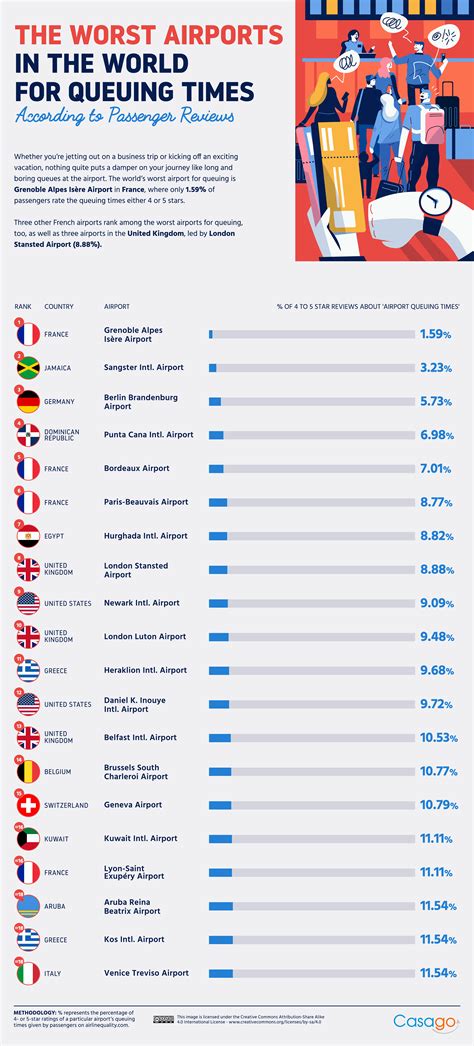 the best and worst airports for queueing times according to passenger