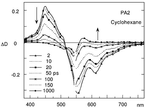 Time Resolved Differential Absorption And Gain Spectra Absorbance