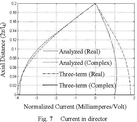 Figure 2 From Analysis Of Wire Antennas By Solving Pocklingtons