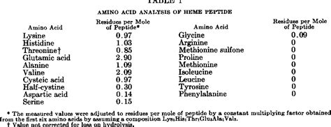Table 1 From Potentials And Absorption Spectra Of A Heme Peptide