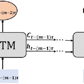 Three Layers LSTM Prediction Structure Download Scientific Diagram
