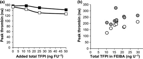 Effect Of Tissue Factor Pathway Inhibitor TFPI On The Thrombin