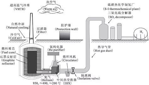 大规模制氢方式首选核能制氢 黎明气体集团
