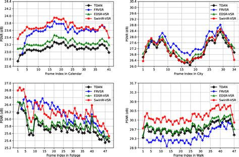 Figure 1 From Adapting Single Image Super Resolution Models To Video