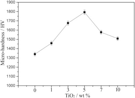 The Micro Hardness Of Samples With Different Amounts Of Tio2 Contents