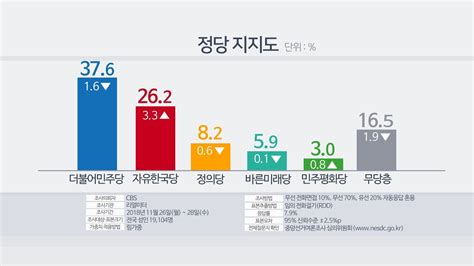 한국당 지지율 최순실 게이트 후 첫 25선 돌파 연합뉴스tv Yonhapnewstv Youtube