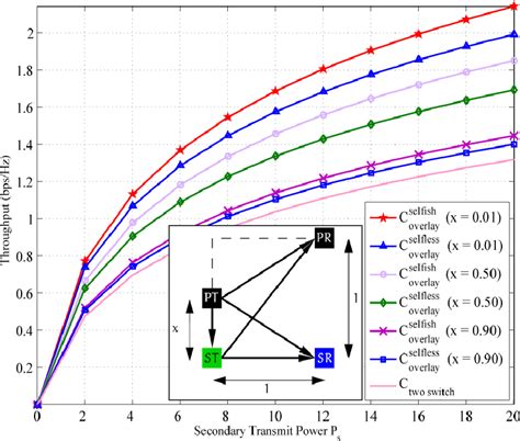 Figure 5 From Cognitive Radios For Dynamic Spectrum Access The