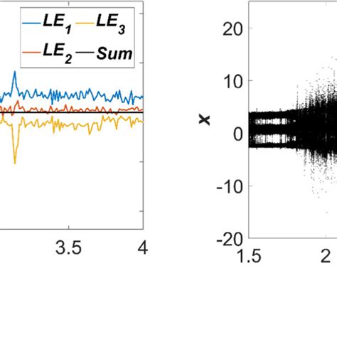 Lyapunov Exponent Spectra And Bifurcation Diagram At Different A When