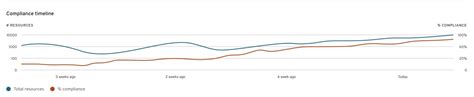 Establish Continuous Visibility And Enforcement Of Cis Benchmarks With