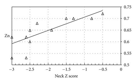 The Positive Correlation Between Serum Zinc Level And Z Score Of Neck