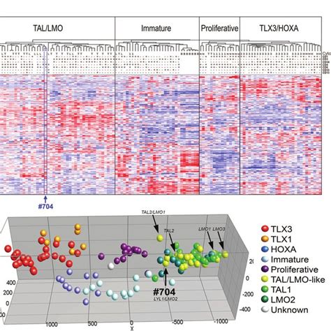 Unsupervised And Supervised Hierarchical Clustering Of 117 Pediatric