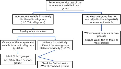 Guide For Selecting A Statistical Method For Testing A Difference Of A