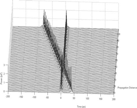 Collision Between Two Second Order Solitons 2 Nd Order Soliton