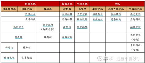 人形机器人产业链标的梳理 分享下中邮证券对人形机器人产业链梳理：今天涨停的科力尔sz002892 就属于伺服系统（驱动器电机