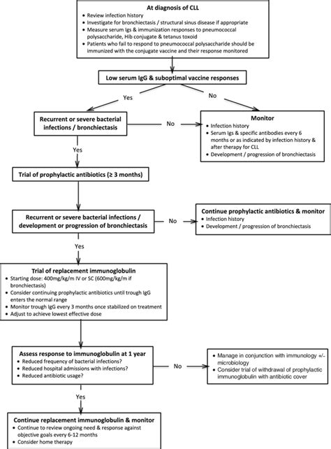 Suggested Protocol For The Investigation Monitoring And Management Of