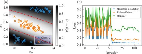 Figure 2 From Pulse Efficient Quantum Machine Learning Semantic Scholar