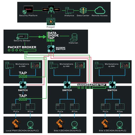 Combining The Power Of The Purdue Model With Network Taps