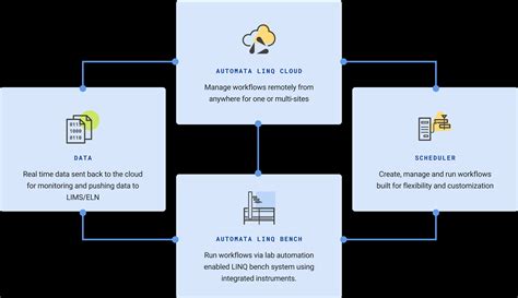Lab Automation Solutions Automata