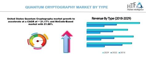 Quantum Cryptography Market Growth Improvement Highly Witness Qrypt