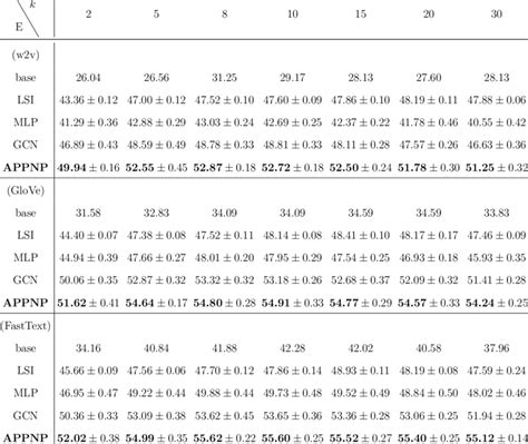 Classification Accuracy On Embedding Vectors From The Large Dataset