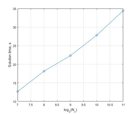 Tt Amen Solution Time Figure 2 Fft Gmres Solution Time Download Scientific Diagram
